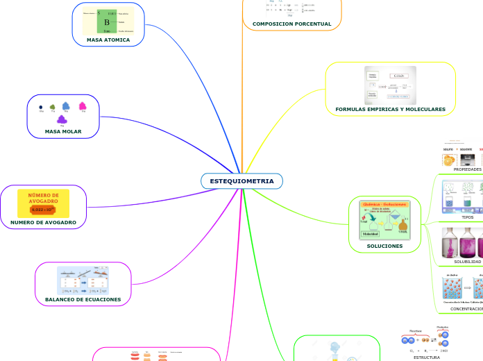 Mapa Conceptual De Estequiometria