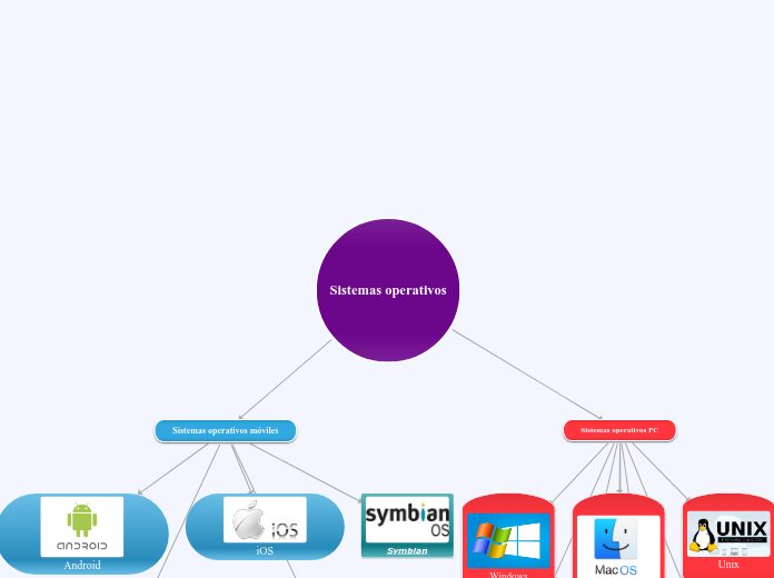 Sistemas operativos - Mind Map
