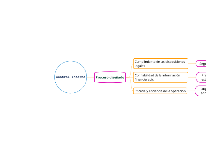 Control Interno - Mind Map