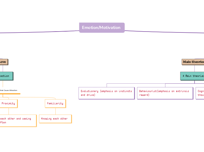 Emotion/Motivation - Mind Map