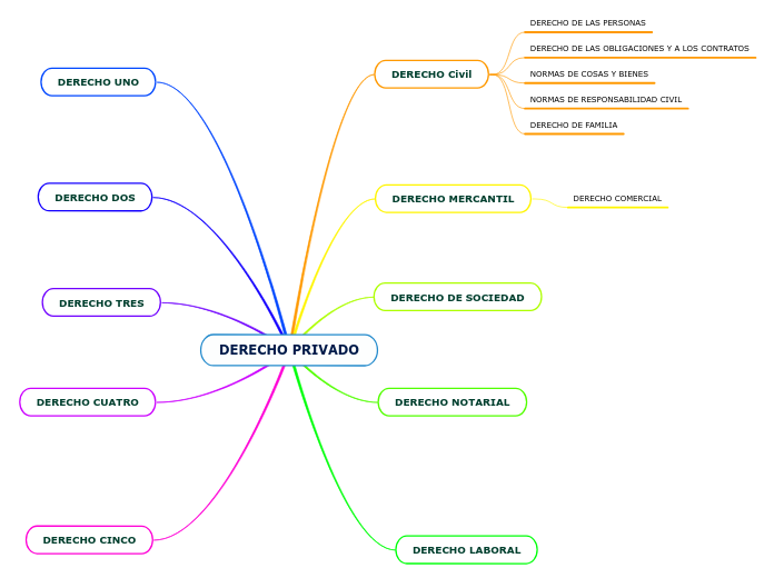 DERECHO PRIVADO - Mind Map