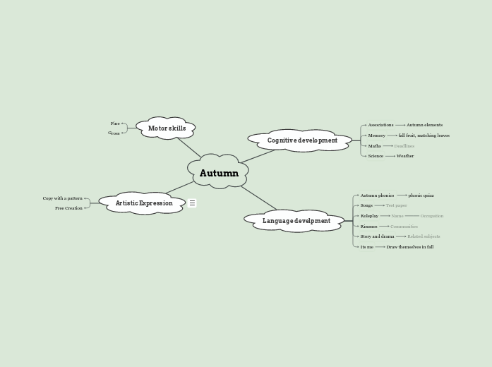 Autumn - Mind Map