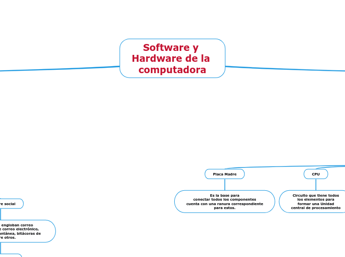 Software y Hardware de la computadora - Mind Map