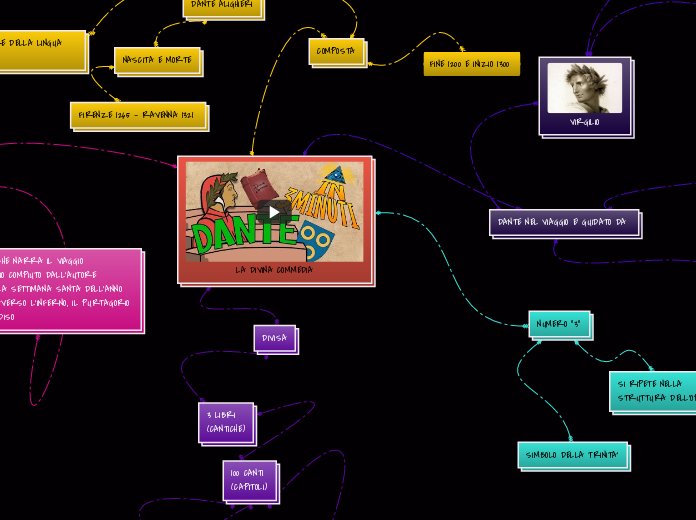 LA DIVINA COMMEDIA - Mind Map
