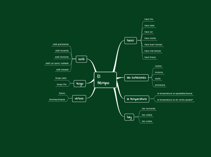 El tiempo - Mind Map