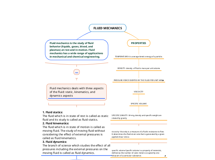 FLUID MECHANICS - Mind Map