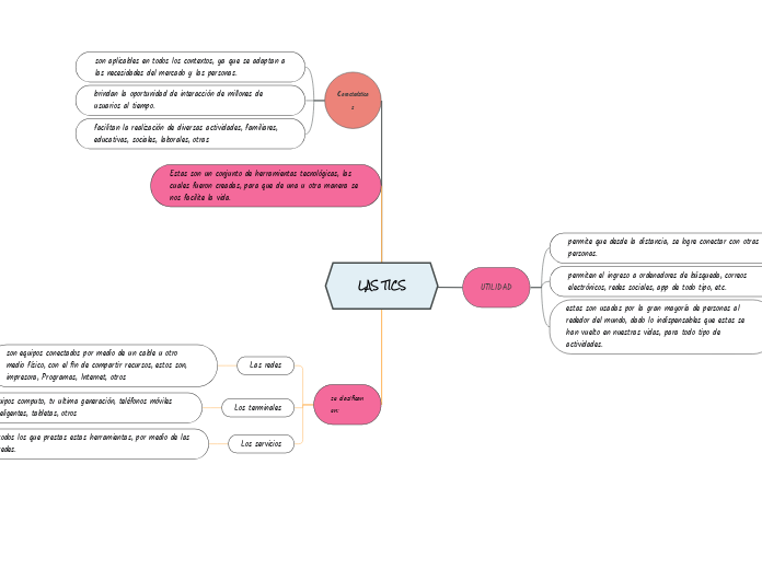 LAS TICS - Mind Map