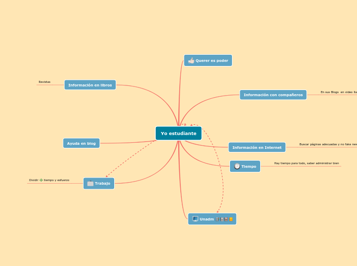 Central tema - Mind Map