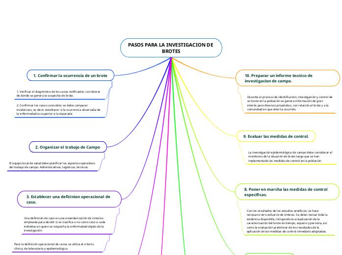 PASOS PARA LA INVESTIGACION DE BROTES - Mind Map