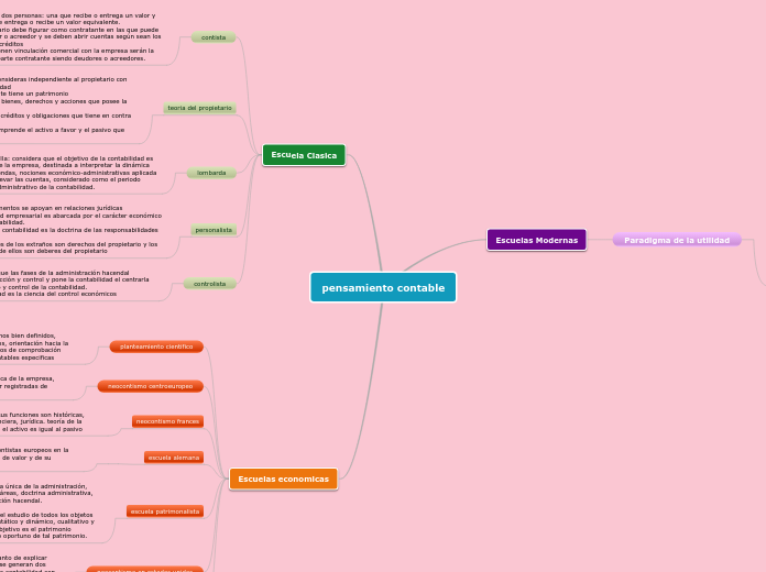 pensamiento contable - Mind Map