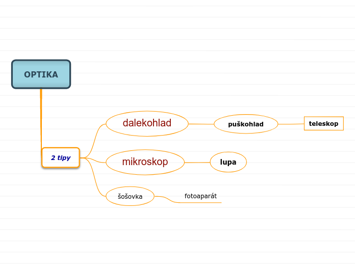 OPTIKA - Mind Map