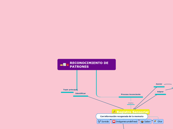 RECONOCIMIENTO DE PATRONES - Mind Map