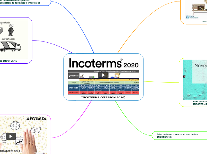 INCOTERMS (VERSIÓN 2020) - Mind Map
