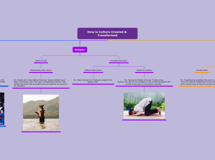 How is Culture Created & Transformed - Mind Map