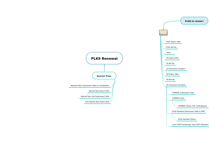 PLKS Renewal - Mind Map