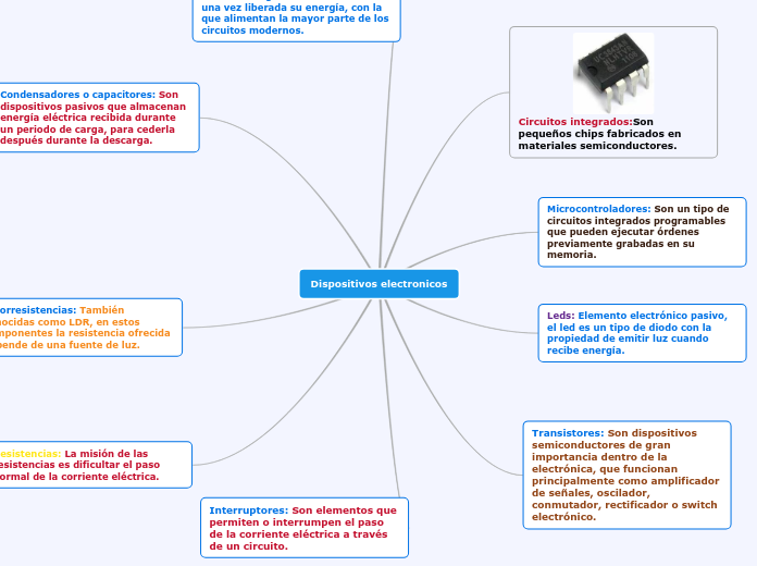 Dispositivos electronicos - Mind Map
