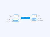 Læringsstiler - Mind Map