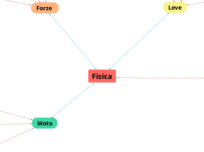Fisica e Matematica - Mappa Mentale
