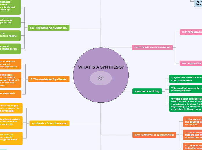 WHAT IS A SYNTHESIS? - Mind Map