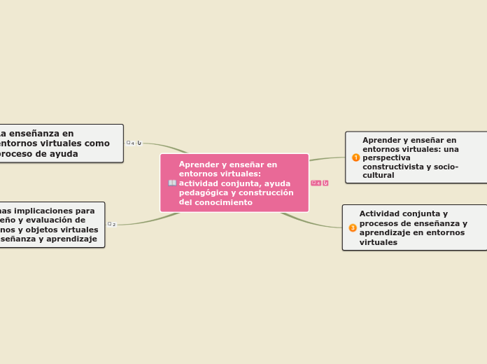 Aprender y enseñar en entornos virtuales: ...- Mind Map