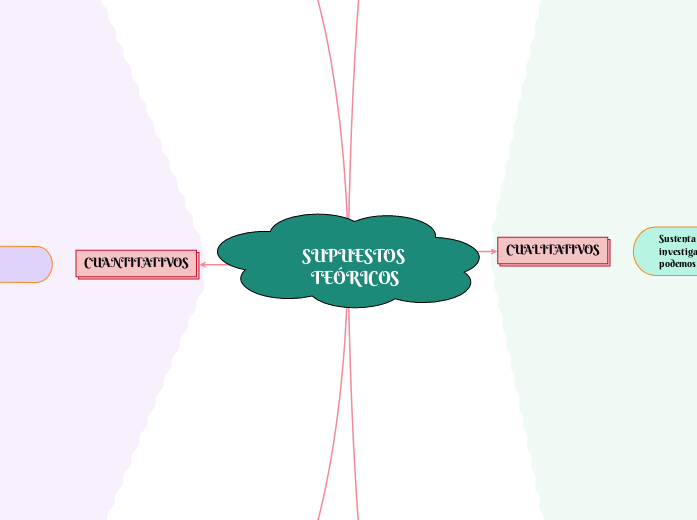 SUPUESTOS TEÓRICOS - Mind Map