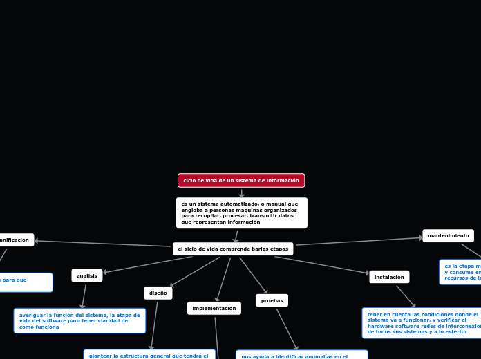 ciclo de vida de un sistema de información - Mind Map