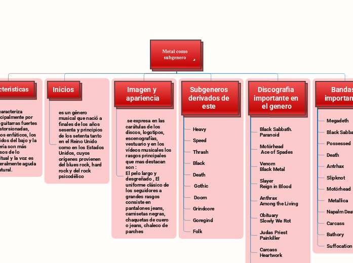 Metal como subgenero musical - Mind Map