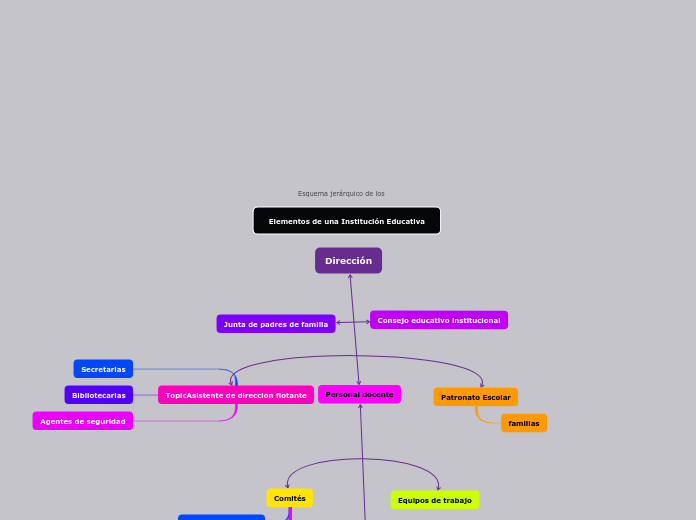 Dirección - Mind Map
