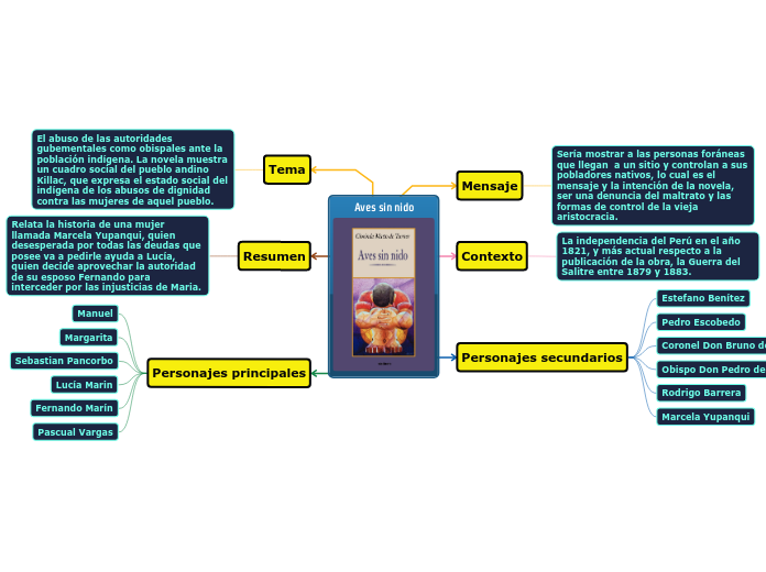 Aves sin nido | Mindomo Mind Map