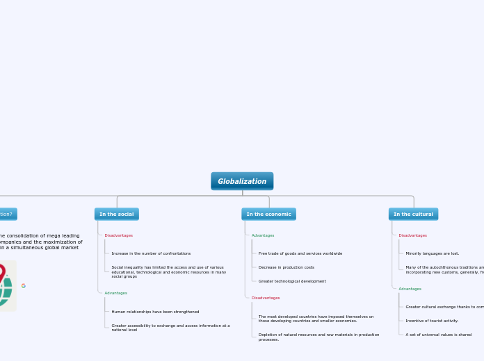 globalization - Mind Map