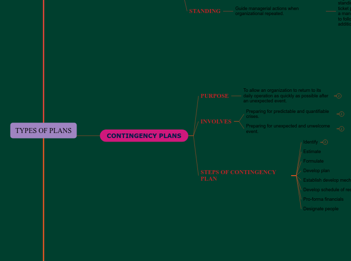 TYPES OF PLANS - Mind Map