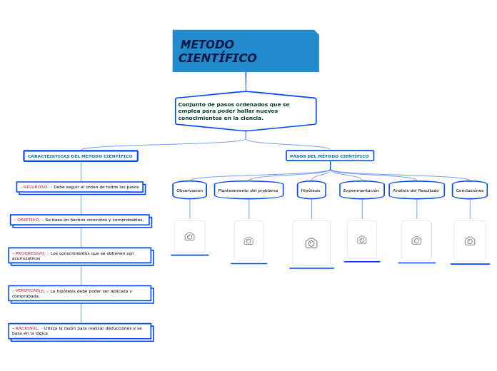 METODO CIENTÍFICO - Mind Map
