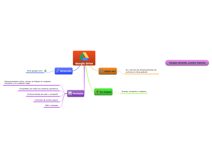 Google Drive - Mind Map