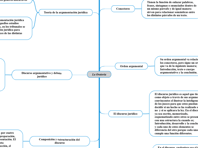 La Oratoria - Mind Map