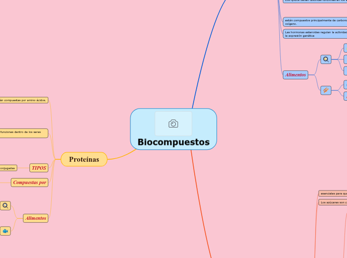 Biocompuestos - Mind Map