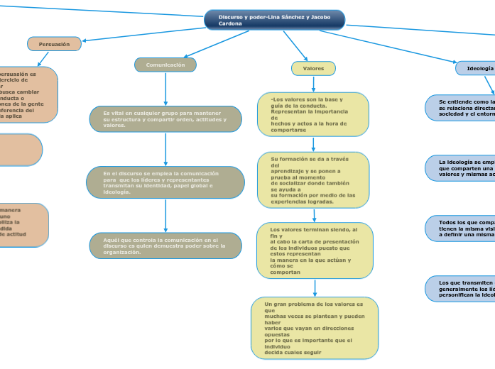 Discurso y poder-Lina Sánchez y Jacobo Car...- Mind Map