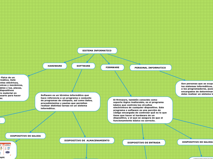 SISTEMA INFORMATICO - Mind Map