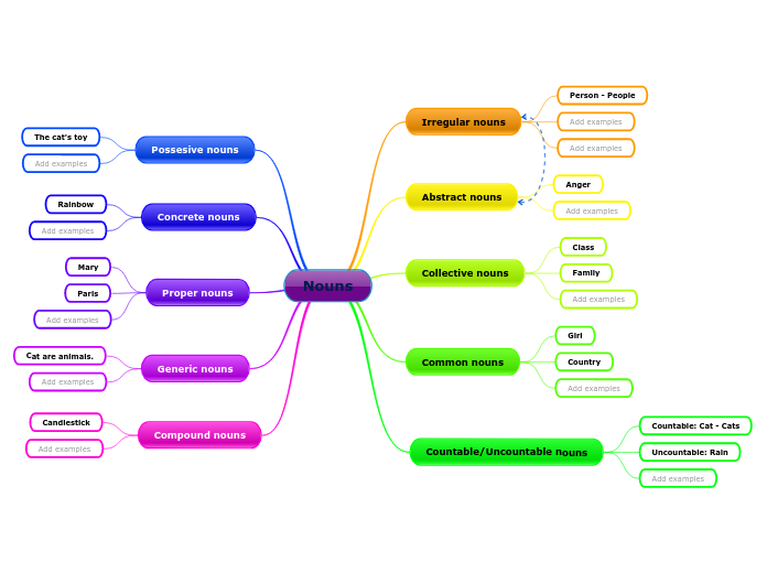 Nouns - Mind Map