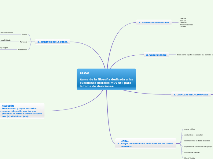 Concepto Etica - Mind Map