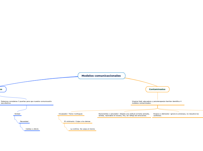 Modelos comunicacionales - Mind Map