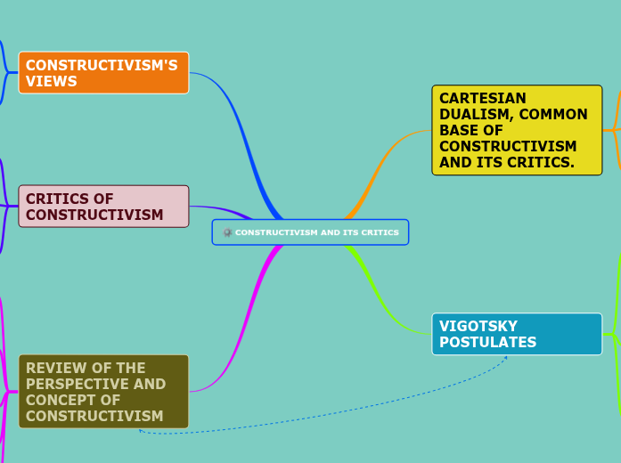 CONSTRUCTIVISM AND ITS CRITICS - Mind Map