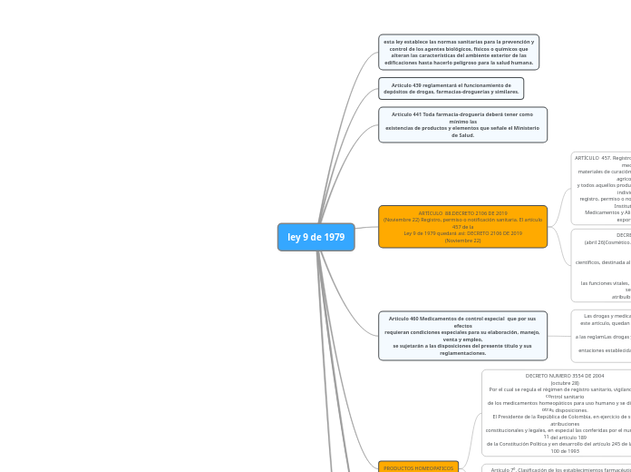 ley 9 de 1979 - Mind Map