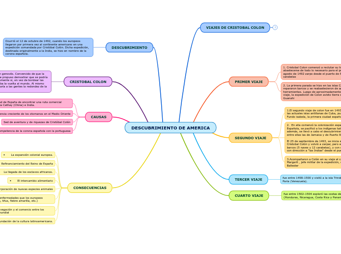 DESCUBRIMIENTO DE AMERICA - Mind Map