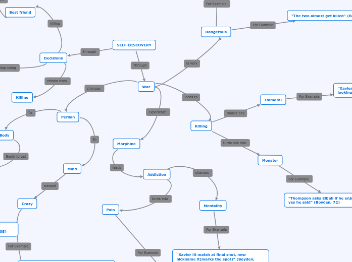 Self Discovery | Mindomo Mind Map