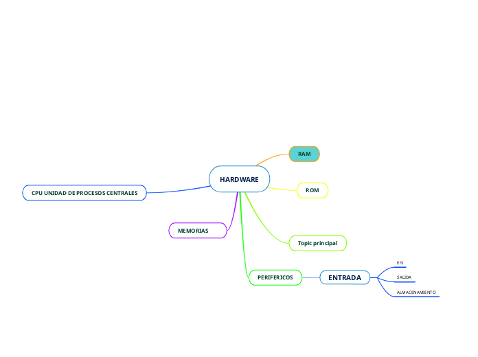 HARDWARE - Mind Map