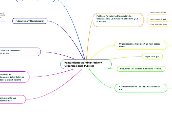 Pensamiento Administrativo y Organizacione...- Mind Map