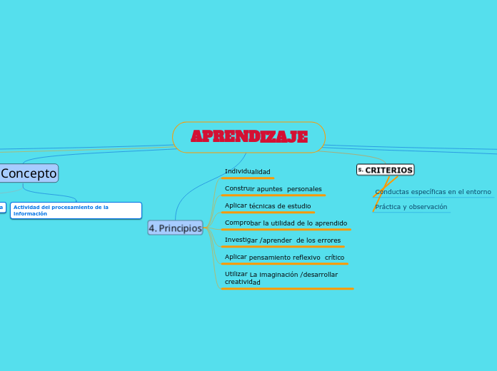 APRENDIZAJE trabajo 1 teoríadel apr - Mind Map