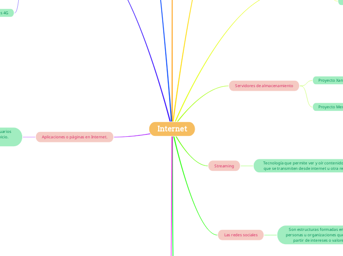 Internet - Mind Map