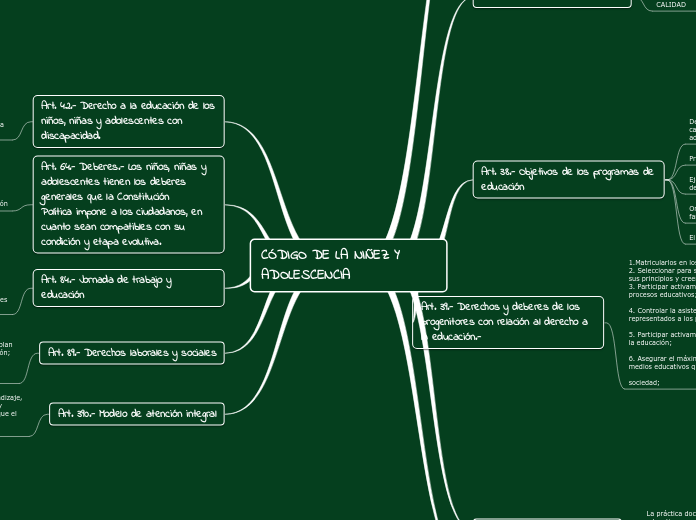 CÓDIGO DE LA NIÑEZ Y ADOLESCENCIA - Mind Map