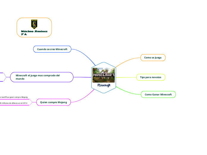 Minecraft - Mind Map